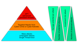 The Threat Pyramid Scheme – SECURNITE GmbH